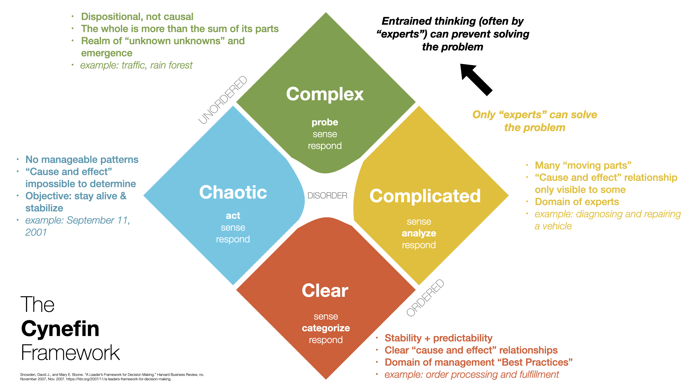 Cynefin framework helps interpret systems